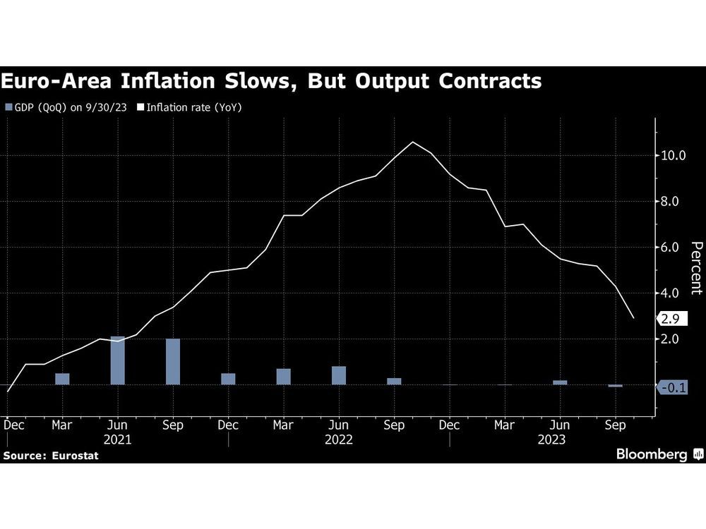 Euro-Zone Inflation Sinks to 2-Year Low as Economy Contracts ...
