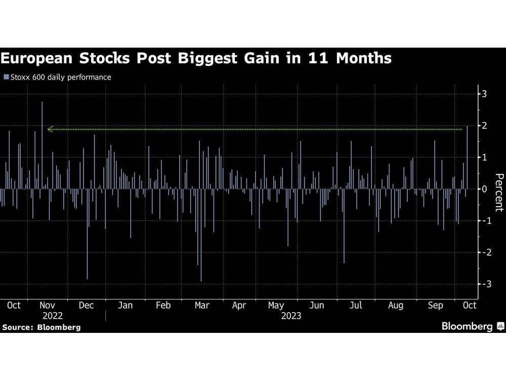 European Stocks Notch Best Gain of Year as Yields Pressure Eases ...