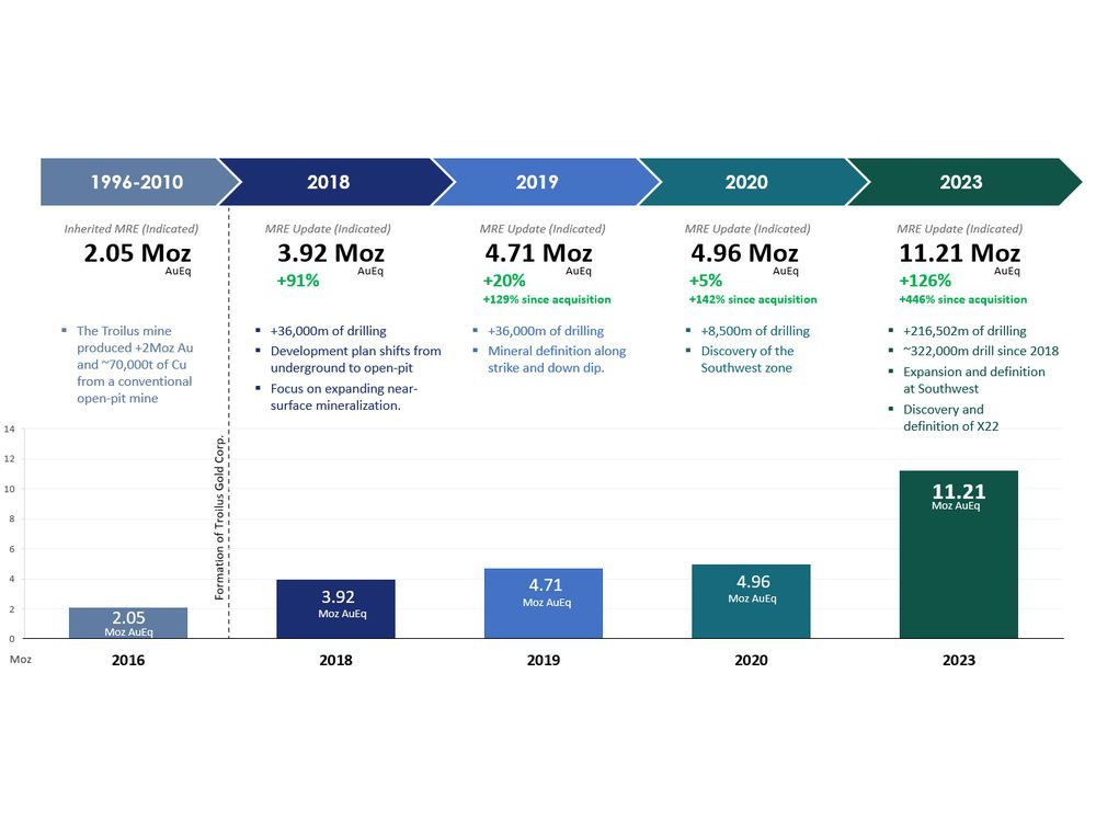 Troilus Reports Updated Mineral Resource Estimate of 11.21Moz AuEq ...
