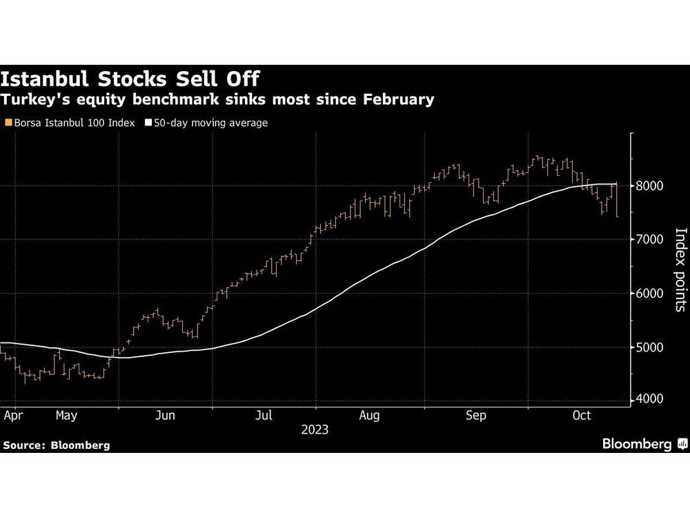 Turkey Stocks Sink Most in World Amid Jitters Over Israel, Rates ...
