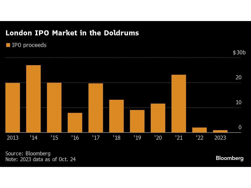 London's Newest Listing Flop Ranks as Worst IPO of The Year | Financial ...