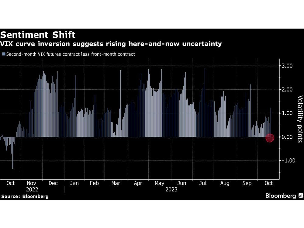 Volatility Market Flashes Stock Warning in Fresh VIX Inversion ...