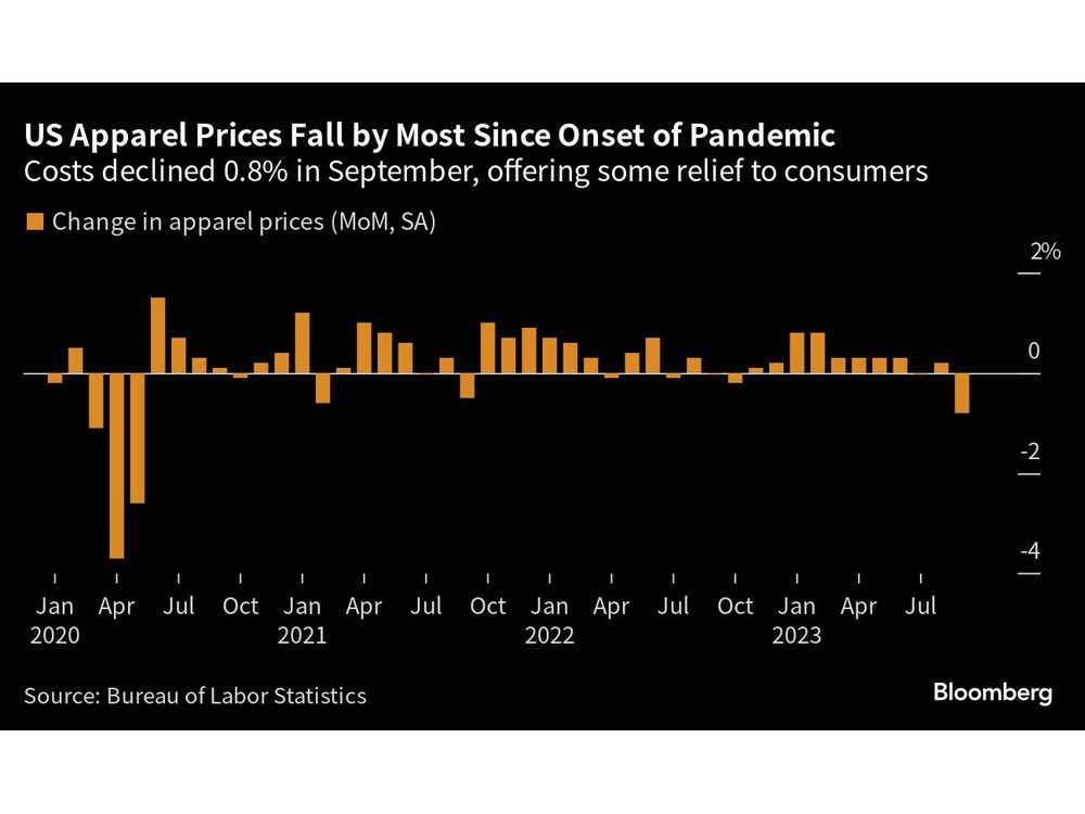 Clothing Prices Drop Most Since 2020 Ahead of Holiday Season ...