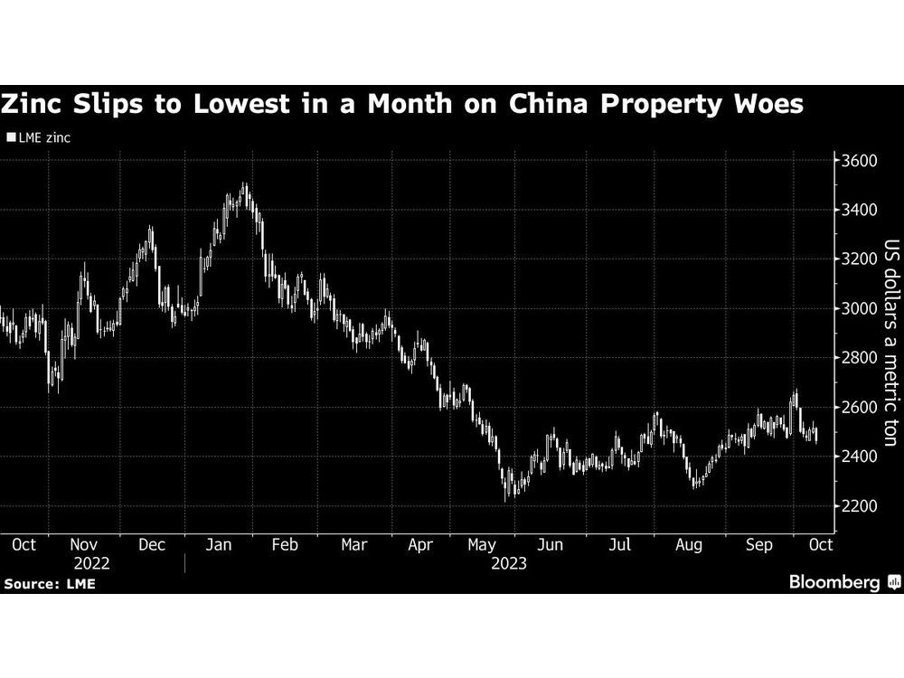 Metals Take Fresh Knock as China's Real Estate Woes Intensify | Financial Post