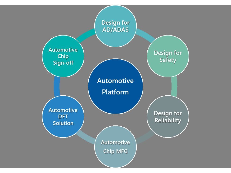 Alchip Unveils Industry's First Automotive ASIC Design Platform ...