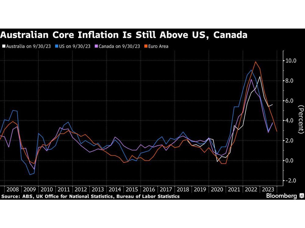 Australia's Inflation Challenge More 'Homegrown,' RBA Says | Financial Post