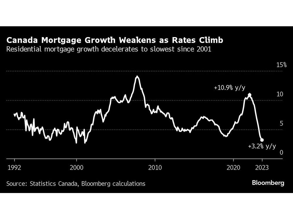 Mortgage Growth in Canada Hasn't Been This Weak Since 2001 | Financial Post