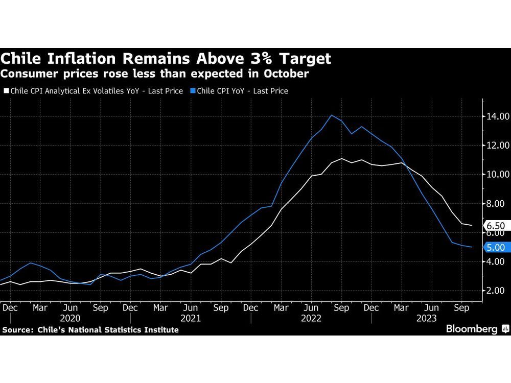 Chile Consumer Prices Rise Less Than Expected in October Despite Peso ...