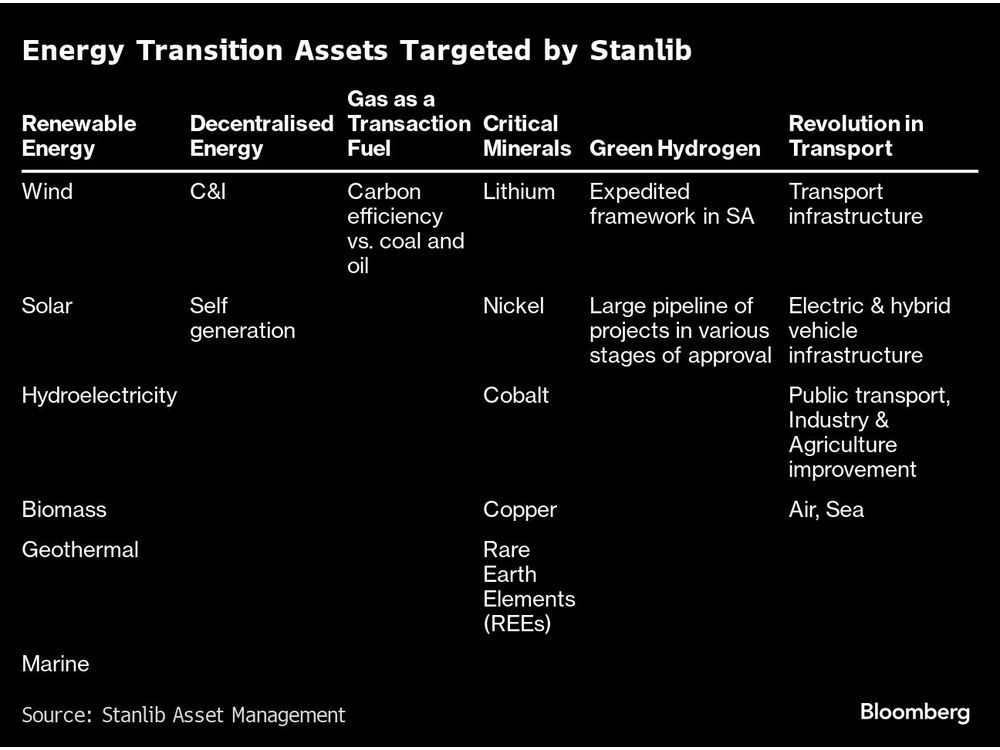 Stanlib to Invest $160 Million in Africa Renewables Via New Fund ...