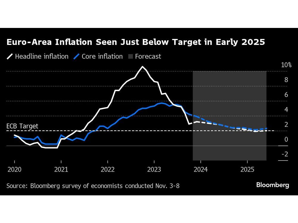 Euro-Zone Inflation May Temporarily Rebound, ECB's Guindos Says | Financial Post