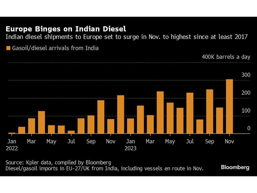 Europe Is Guzzling Diesel From India, a Key Buyer of Russian Oil ...