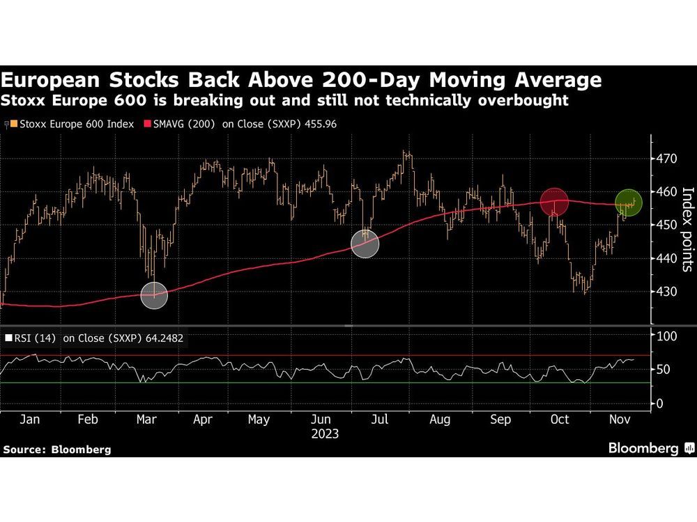 European Stocks Hold Steady at Two-Month High as Energy Gains ...