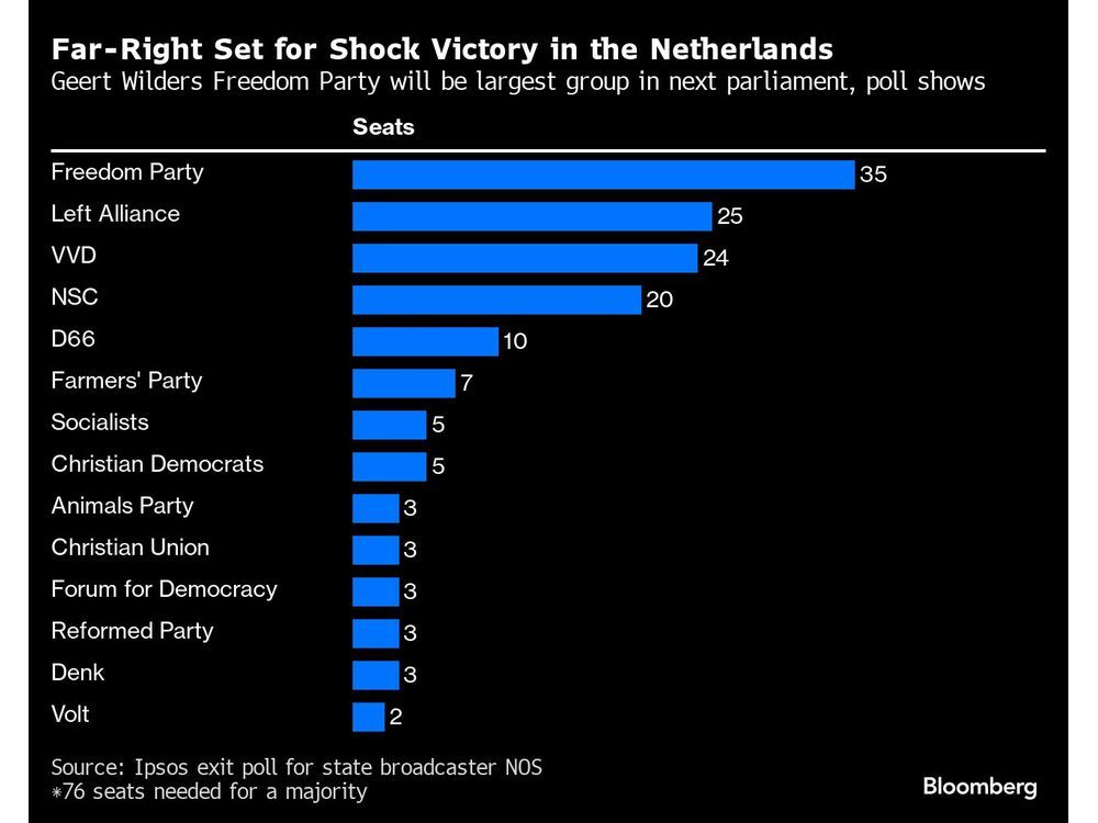 Dutch Far-Right Leader Wilders Scores Shock Election Victory ...