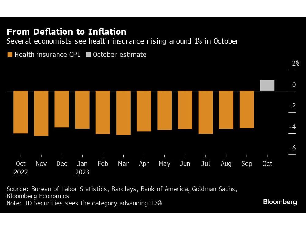 Health Insurance Is About to Boost US Inflation After Months of Relief ...