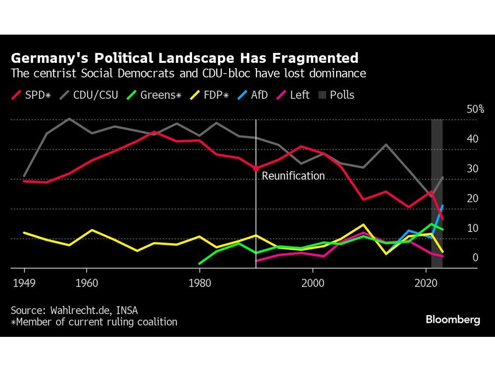 The Far Right Is on the Rise in Germany and Scholz Is at a Loss ...