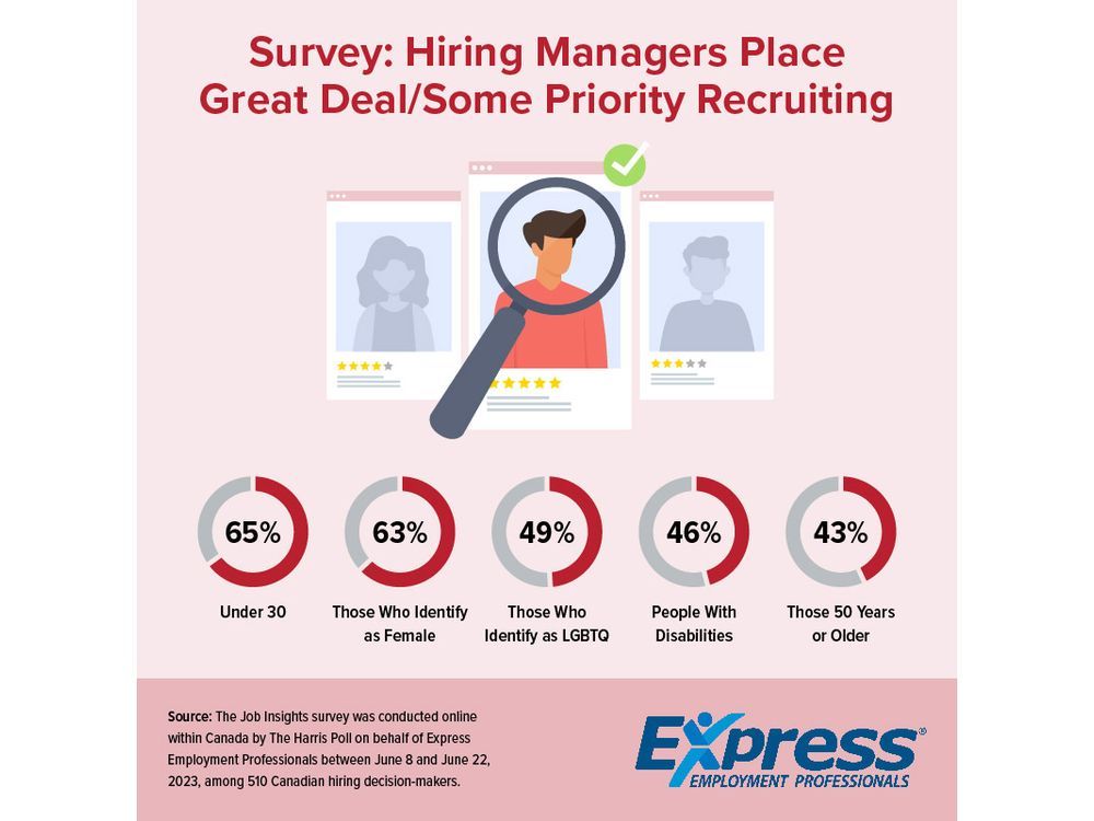 Employers Trying to Find Right Balance Between Hiring Requirements and ...