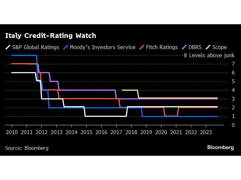 Italy Exits Moody's Junk Danger Zone in Big Win for Meloni | Financial Post