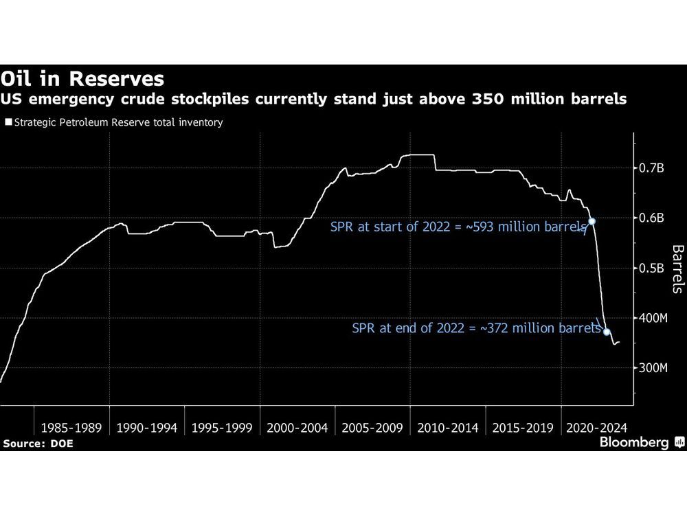 How Shell, Chevron Are Delaying US Efforts to Refill Its Emergency Oil ...