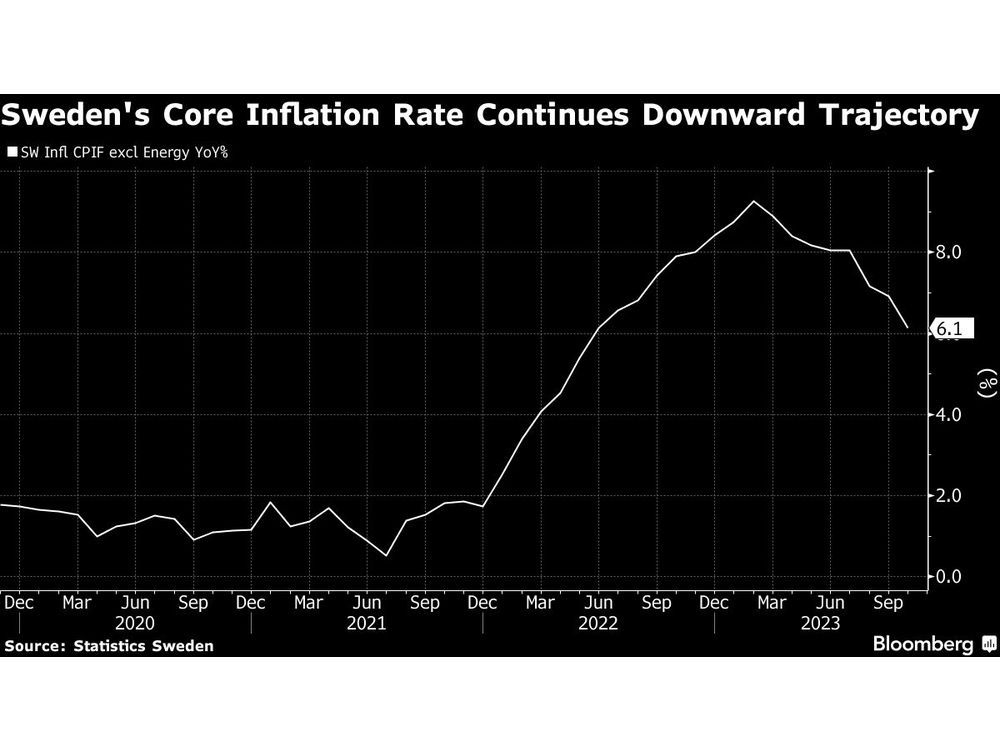 Swedish October Inflation May Temper Bets on Final Rate Hike ...
