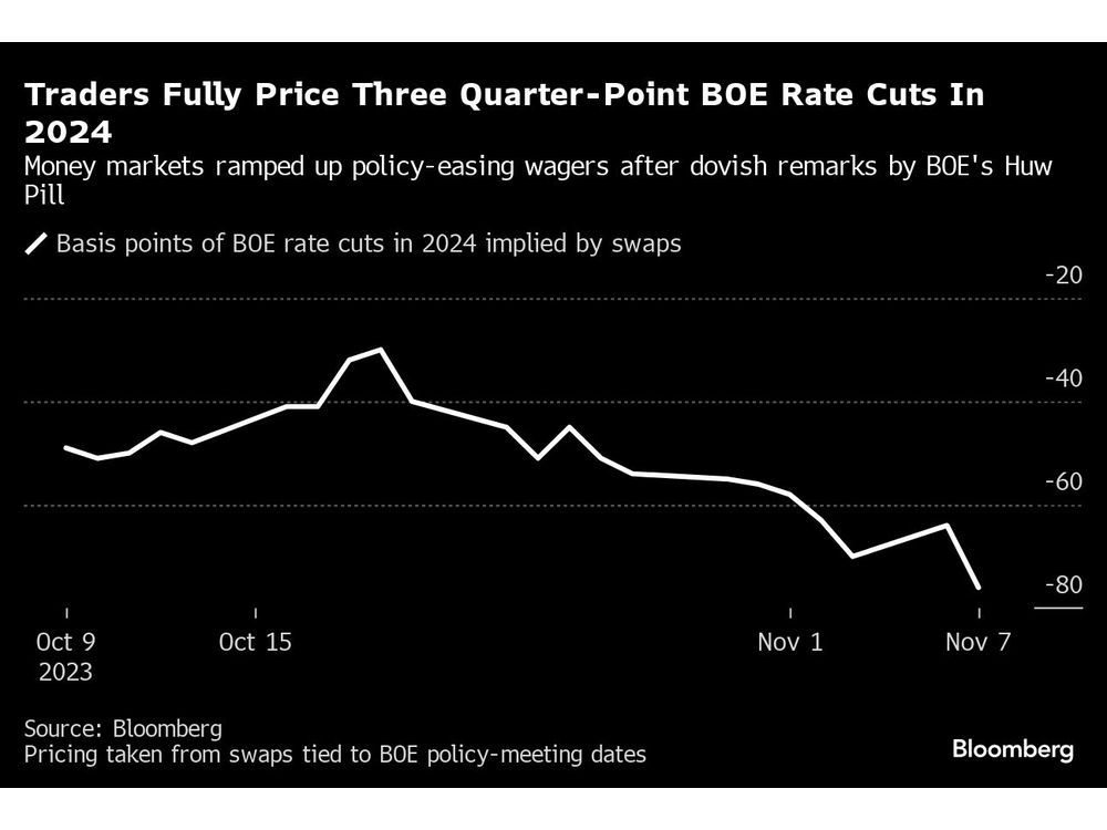 Traders Boost UK Rate-Cut Bets on Signs BOE Won't Fight Market ...