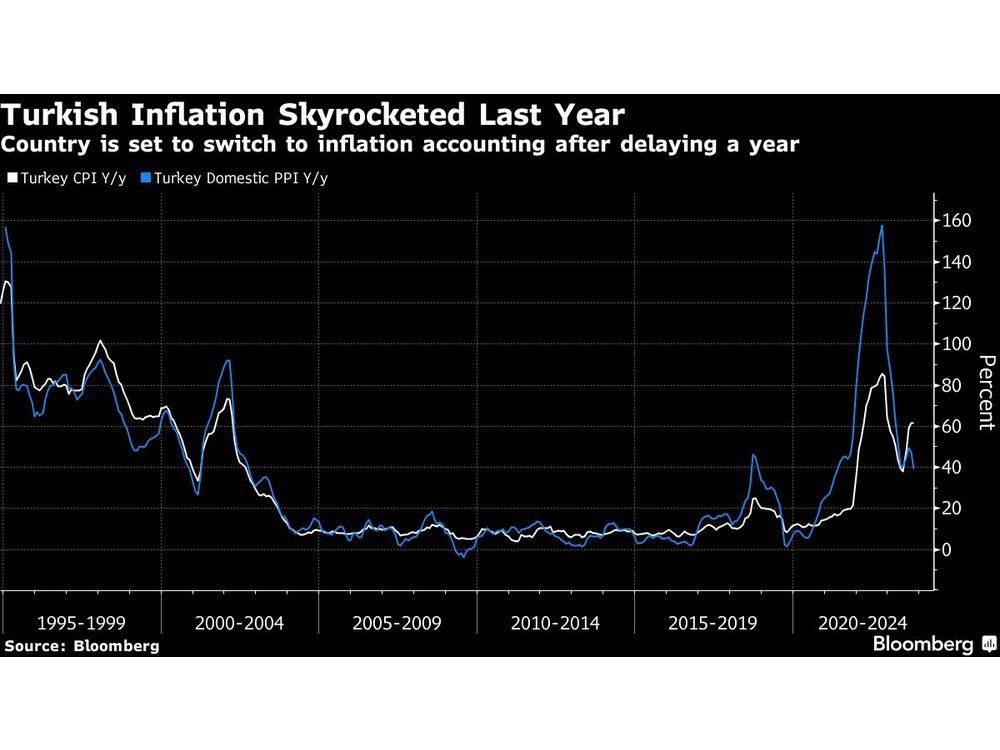 Turkish Firms to Get Reality Check With Inflation Accounting ...