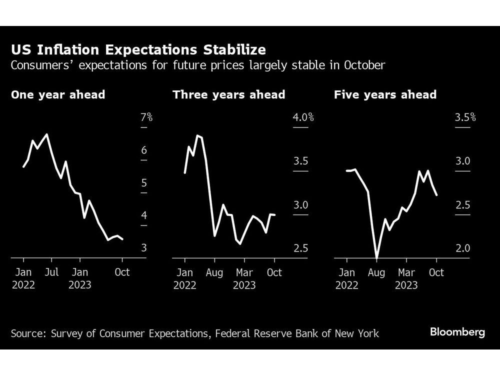 US Consumers Trim Inflation Expectations and Outlook for Finances Is ...