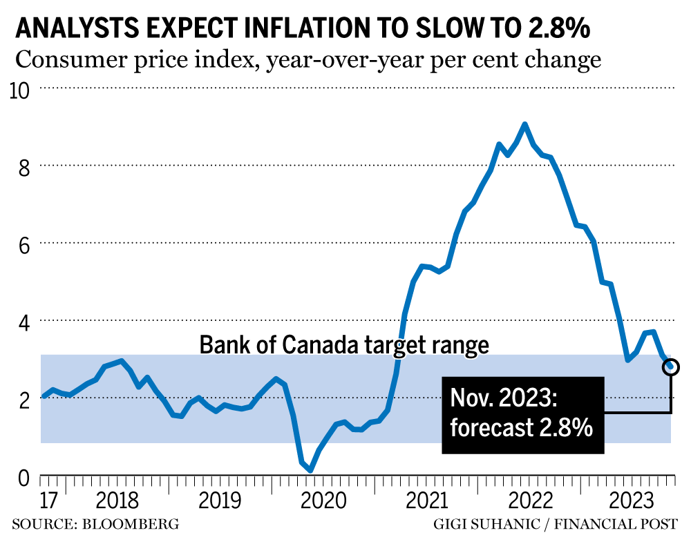 Canada's inflation seen falling within Bank of Canada target ...