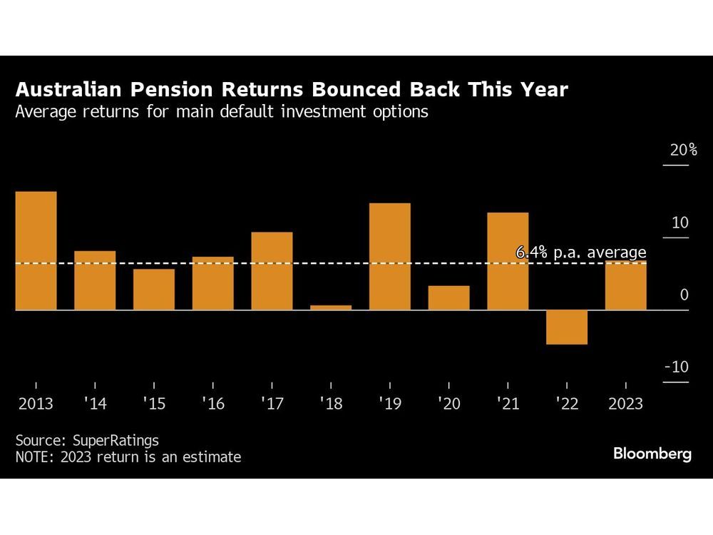 Australia's Pension Funds Aren't Joining Rate-Cut Party Just Yet ...