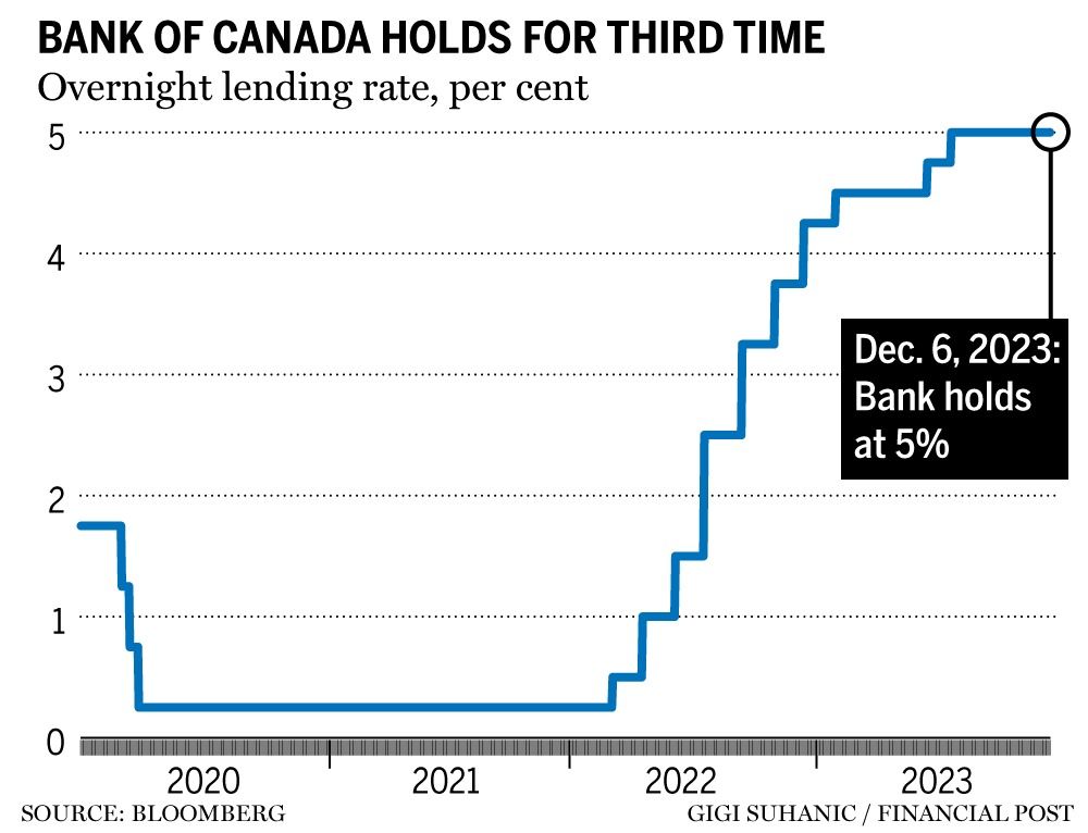 Bank of Canada holds interest rate at 5% | Financial Post