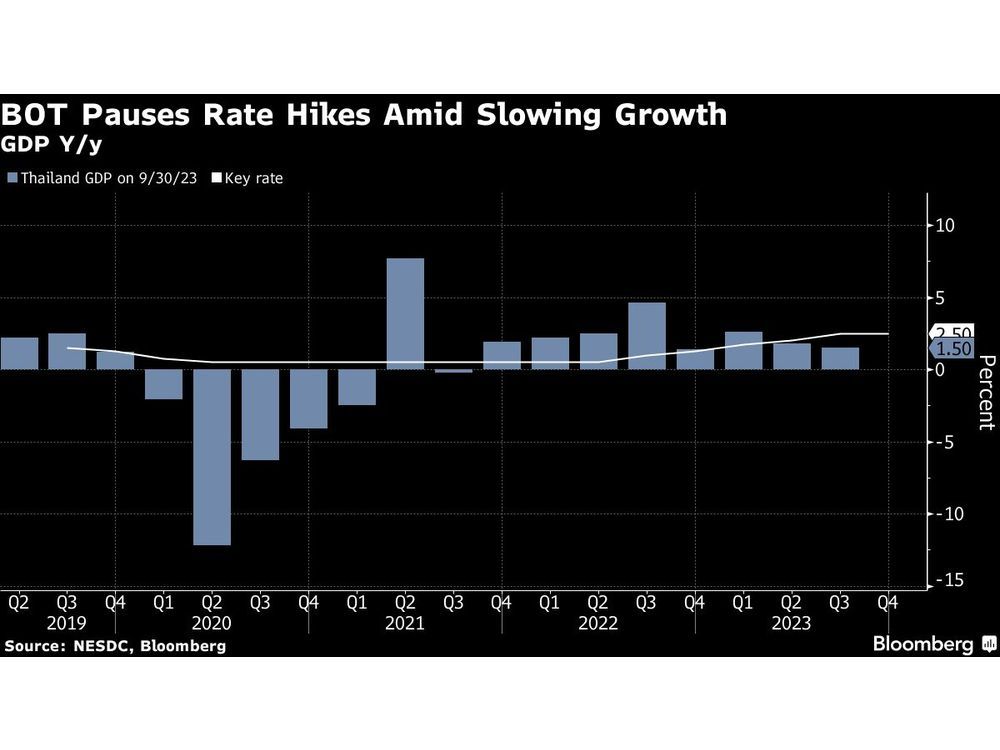 Thai Rate Panel Hints at Long Rate Pause to Counter Future Risks ...