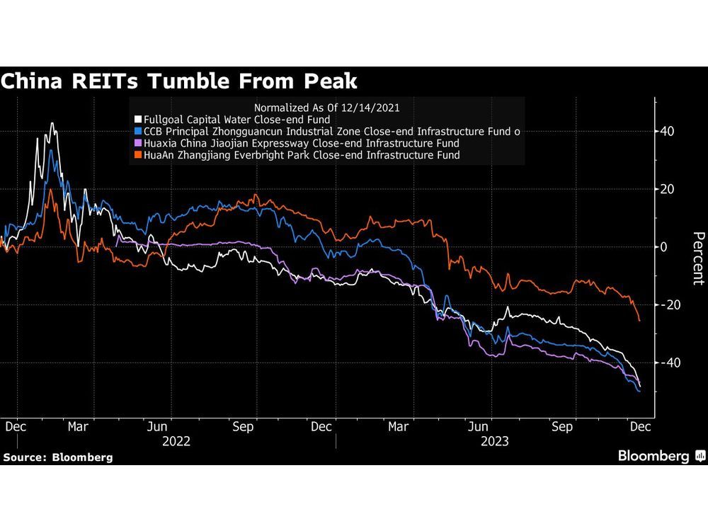 Once-Hot China REITs Get Slammed as Property Slump Dents Demand ...