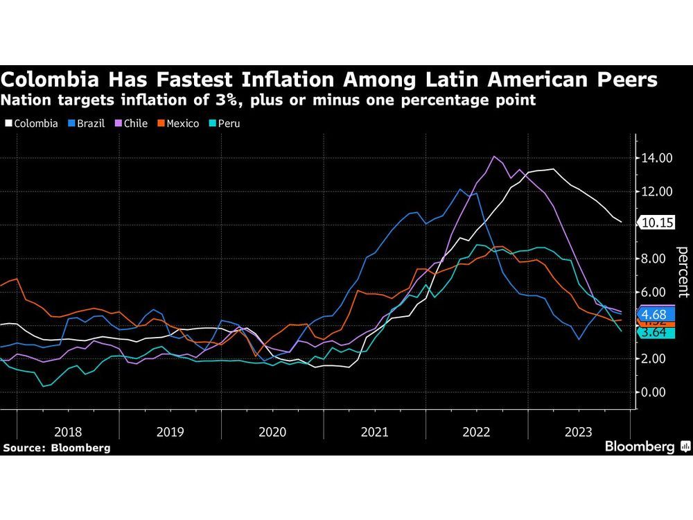 Colombia Starts Easing Cycle With Cautious Interest Rate Cut ...