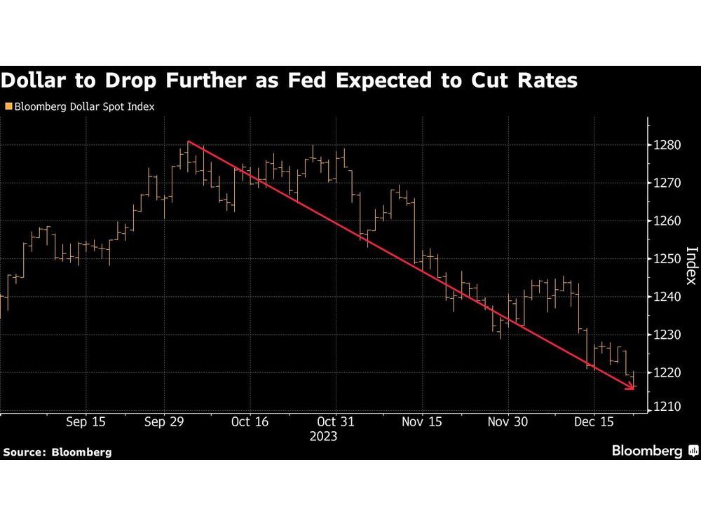 Dollar Falls to Weakest Since July as Data Fuels Rate-Cut Bets ...