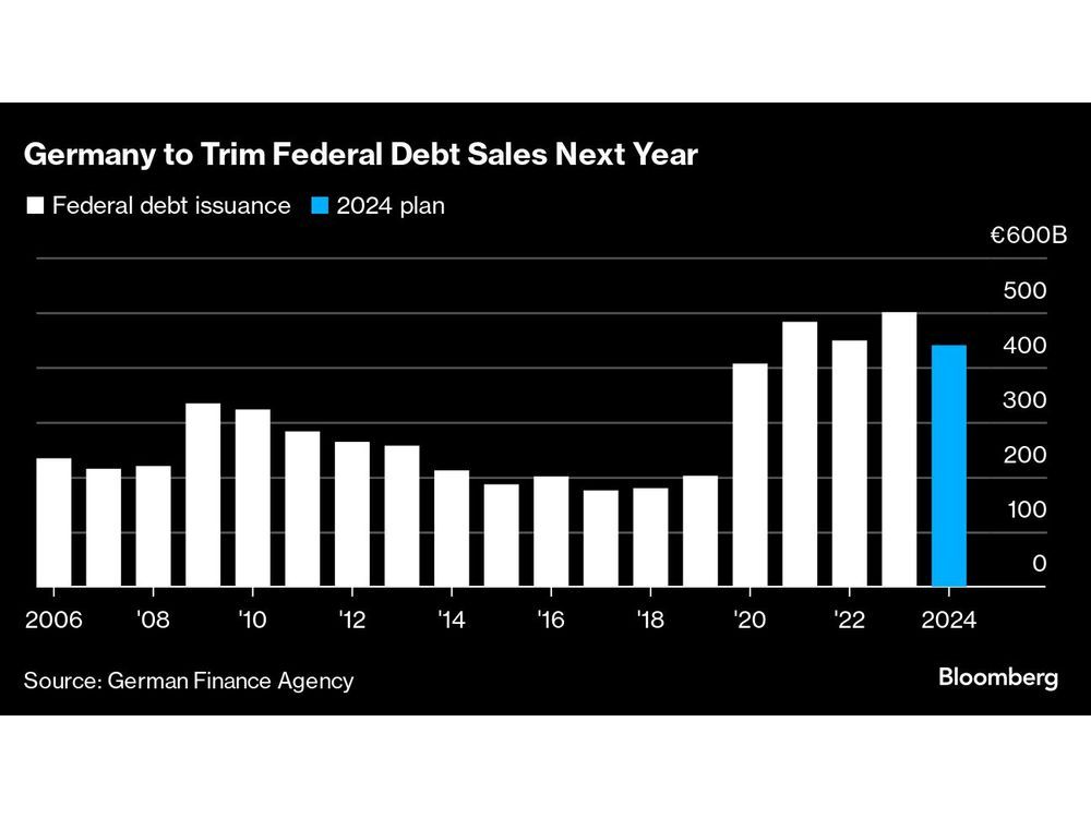 Germany to Trim Federal Debt Sales Next Year | Financial Post