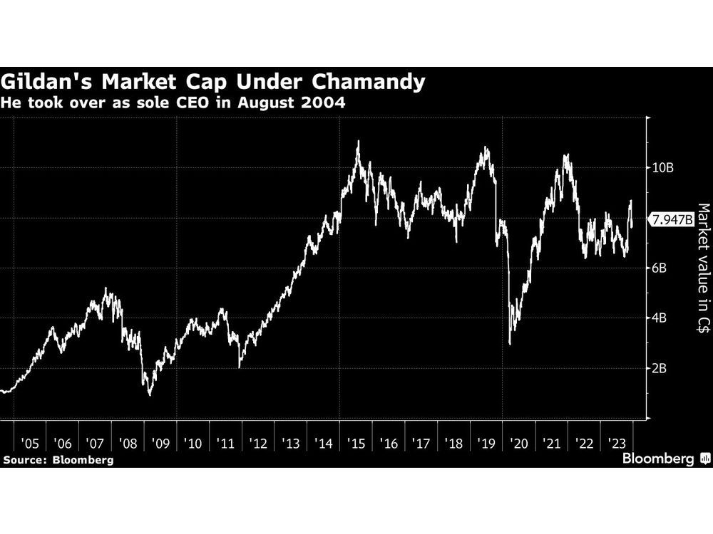 Gildan's Deposed CEO Chamandy Wins Over Big Investors in Fight With ...