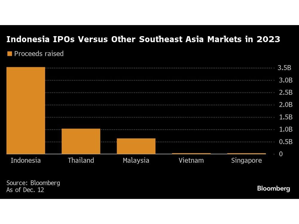 Large IPOs Seen to Make Comeback in Jakarta After February Polls ...