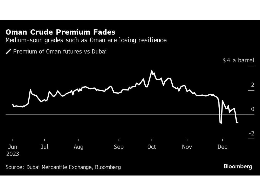 A Once-Resilient Part of Oil Markets Is Wavering on Demand Woes ...