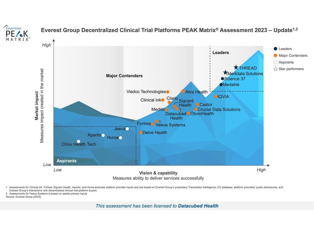 Datacubed Health Recognized as a Major Contender in Everest Group's DCT ...