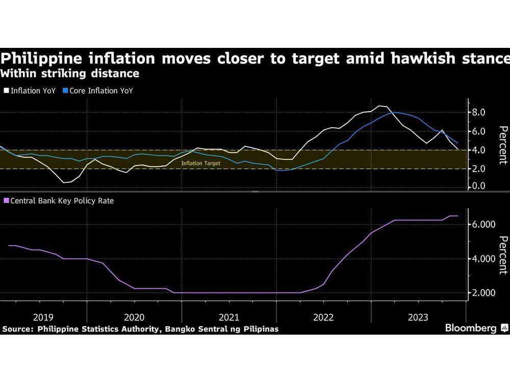 Philippines Heads for Extended Rate Pause | Financial Post