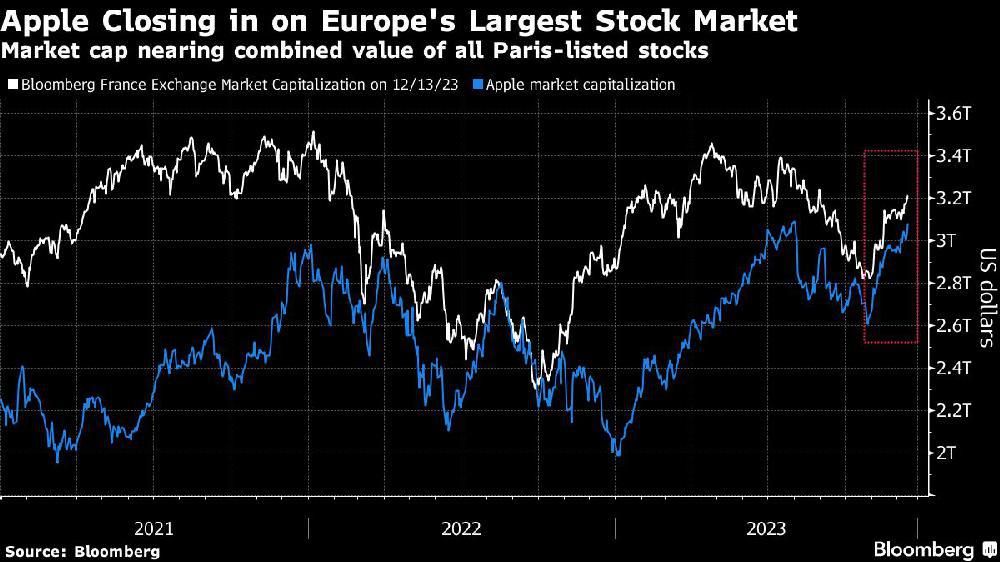Apple almost worth as much as France’s stock market | Financial Post