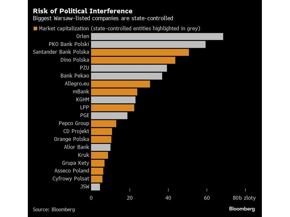 Orlen Tax Plan Not a Risk for Polish Stocks, Asset Manager Says ...