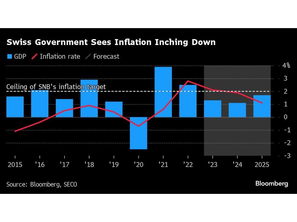 Switzerland's Inflation Forecast Backs SNB Rate Staying on Hold ...