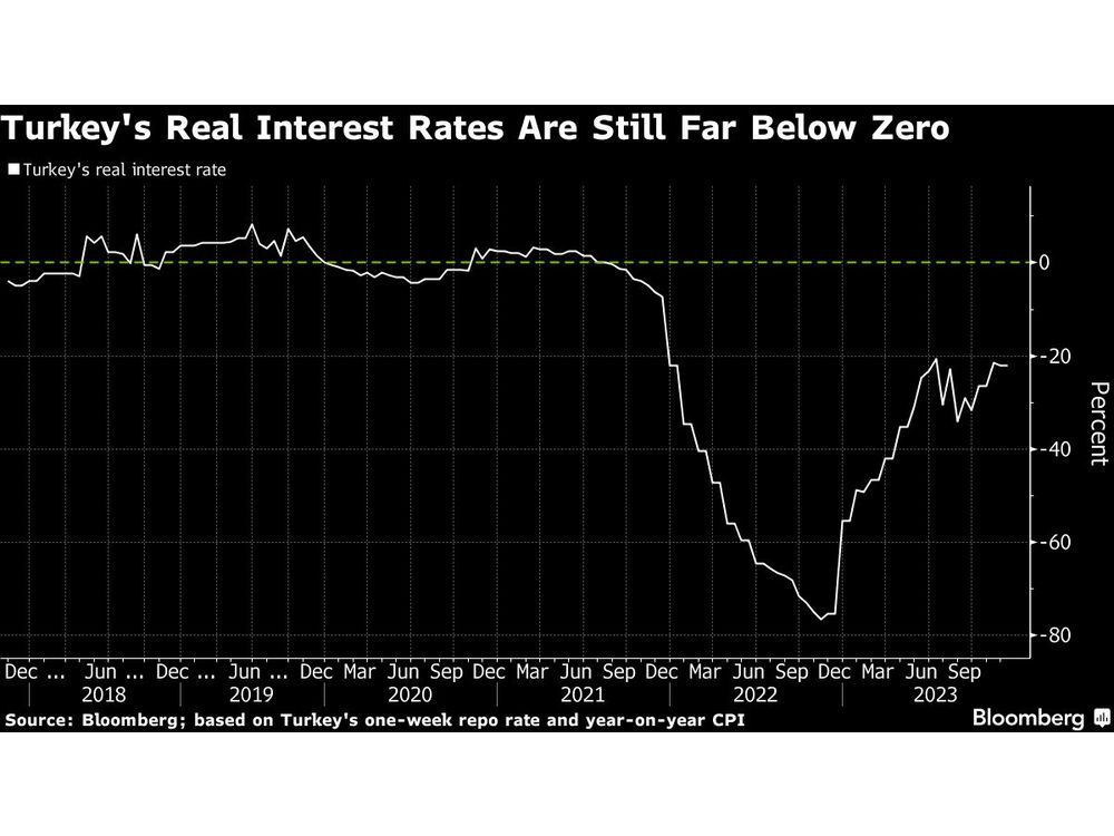 Turkish Inflation Quickens to Highest Level in 2023 | Financial Post