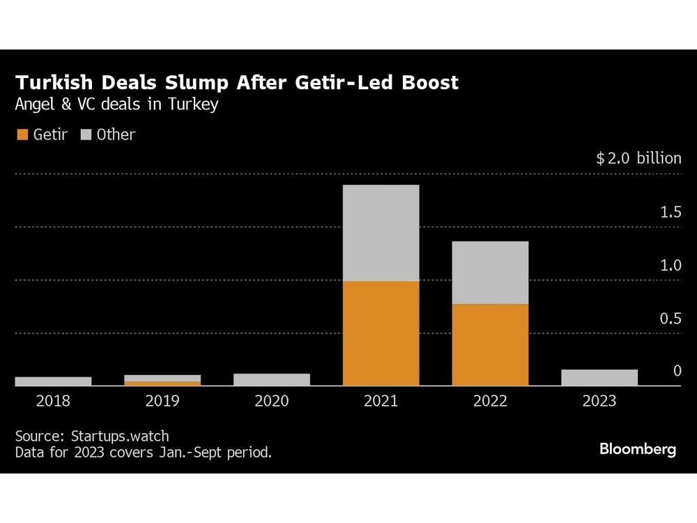 Getir Backer Revo Capital Seeks to Raise a $100 Million VC Fund for AI ...