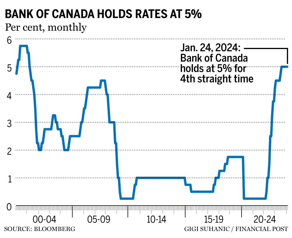 Bank of Canada holds interest rate at 5%, but signals shift in ...