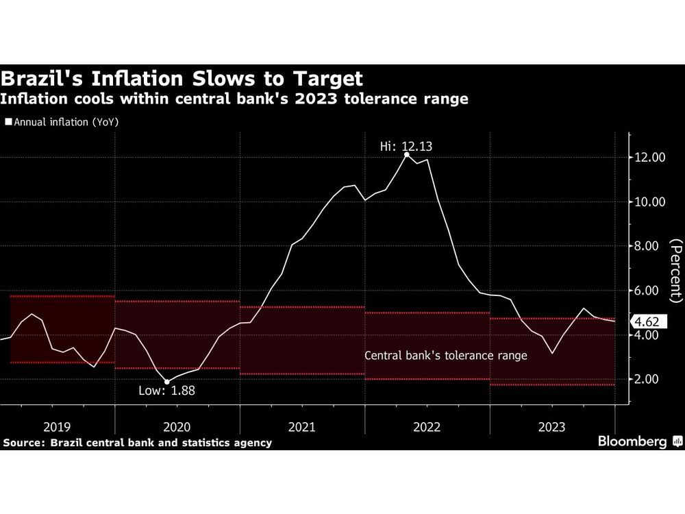 Brazil Inflation Ends 2023 Above Forecasts But Within Target ...