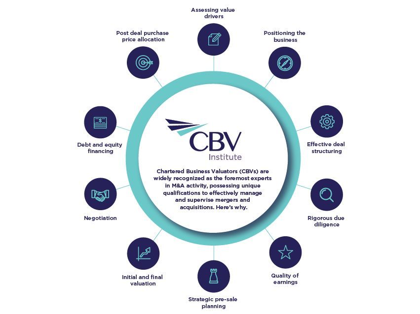 Chartered Business Valuators Predict Increase in M&A Activity: CBV Institute 2024 M&A Outlook ...