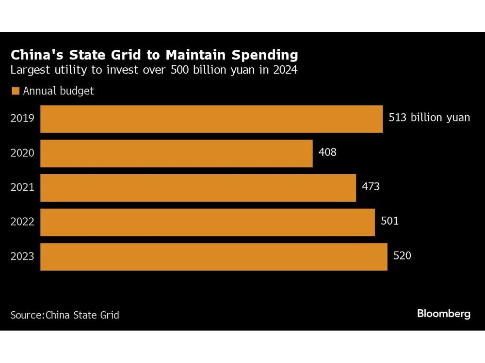 China's State Grid to Keep Spending High to Match Renewables ...