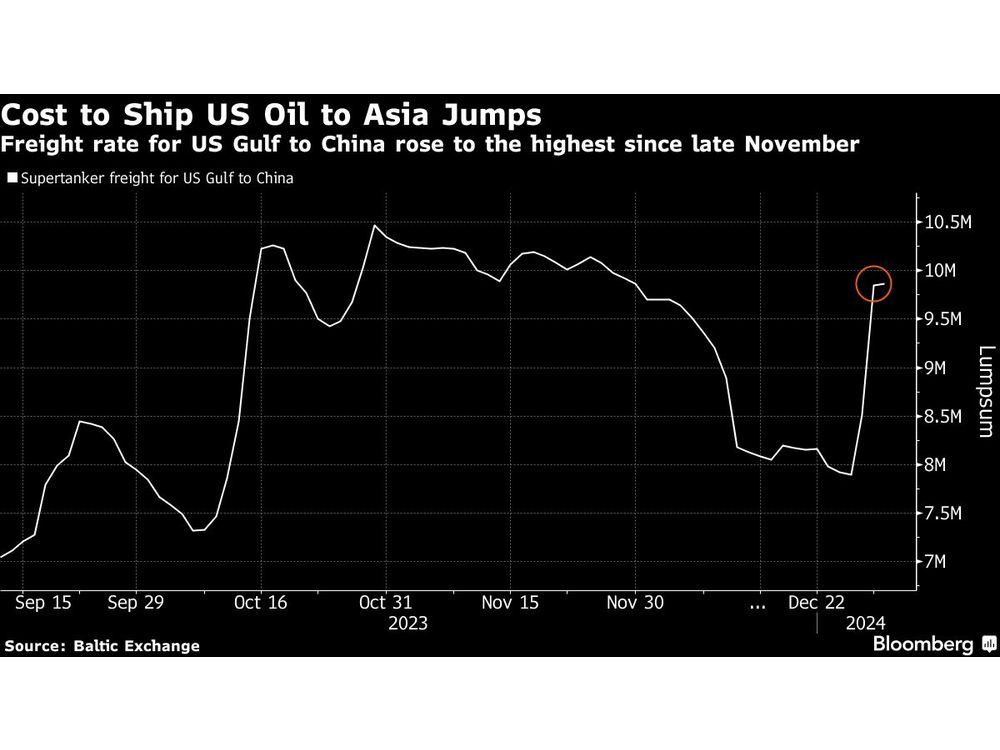 Surge in Freight Reverberates Through the Global Oil Market | Financial ...