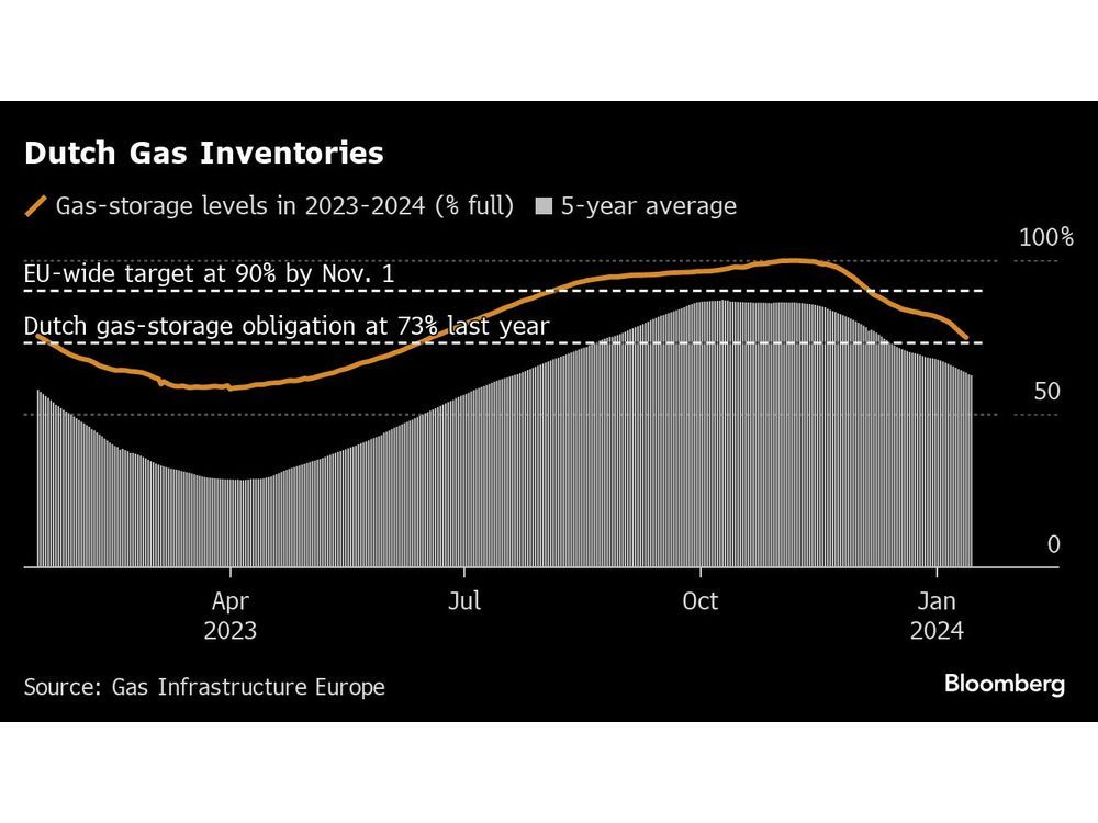Dutch Plan Gas Storage Refills Above EU-Agreed Target This Year ...